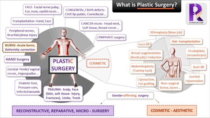 What is Plastic Surgery?